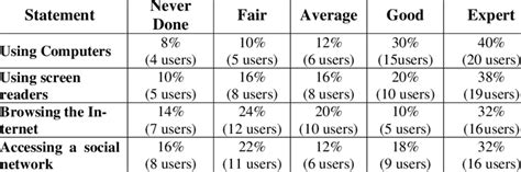 Pre Test Questionnaire Results Download Scientific Diagram