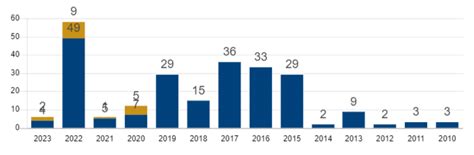 Stacked Column Chart Numbers Are Overlapping — Smartsheet Community