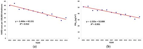 Estimation Of Particulate Matter Impact On Human Health Within The Urban Environment Of Athens