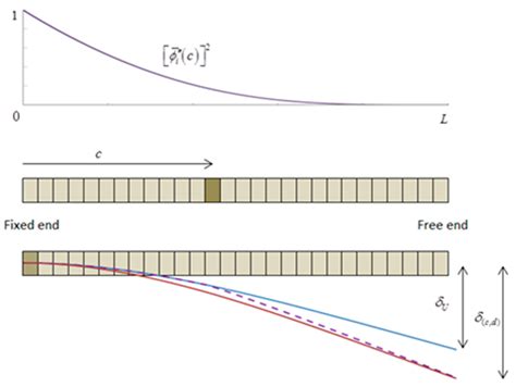 The Number Of Natural Frequencies In Case Cantilever Beam Is The Best
