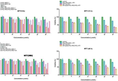 Cytotoxicity Of Free Sf Pcl Peg Pcl Micelles And Sf Loaded Micelle Download Scientific Diagram