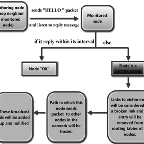 proposed prevention scheme for ddos attack download scientific diagram
