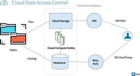Qubole Security Model For Authorization In Aws Cloud