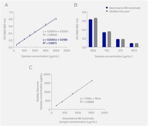 Streamlining Automated Protein Quantification And Analysis