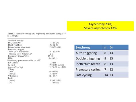 Ppt Patient Ventilator Asynchrony In Non Invasive Ventilation And Solution Powerpoint