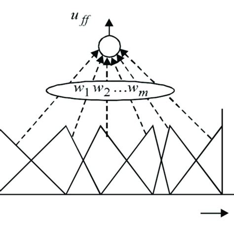 basic scheme for a learning feedforward controller download