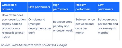 An Introduction To DORA Metrics
