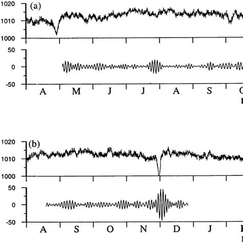 Zonal Component U Of Inertial Current And Atmospheric Pressure From