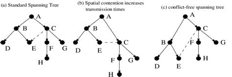Information Propagation Along A Spanning Tree With Spatial Contention