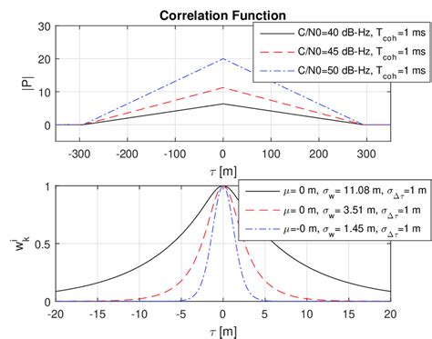 Impact Of Different Gnss Signal Amplitudes On The Correlation Values Download Scientific