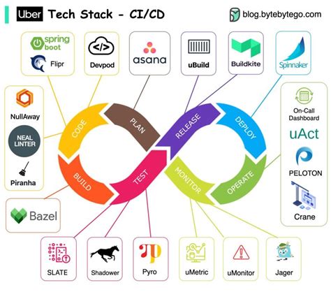Jitendrasinh Thakor On Linkedin Uber Engineering Ci Cd Techstack Jira Springboot Flipr