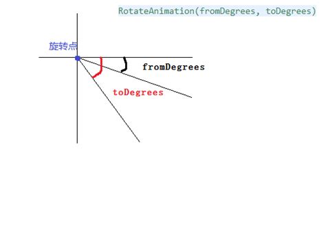 android rotateanimation详解 new rotateanimation csdn博客