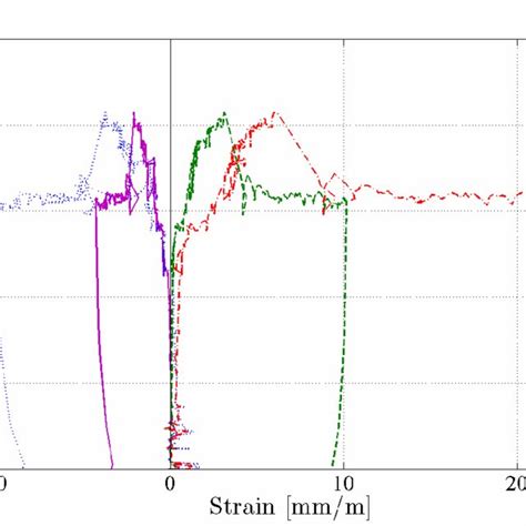 loading paths load vs strain 1 ε to 4 ε curves download