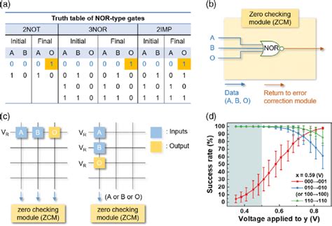 The Zcm For Nor Type Gate Correction A The Truth Table Of The