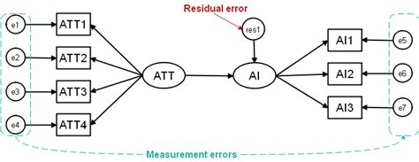 measurement versus residual error terms analysis inn