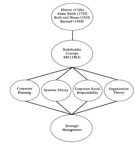 A History Of Stakeholder Concept Download Scientific Diagram