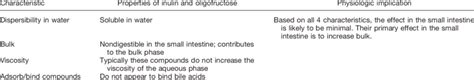 Characteristics Of Inulin And Oligofructose And Their Relationship To Download Scientific