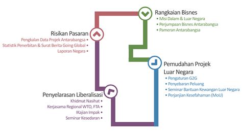 Misi Antarabangsa Cidb Hq