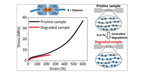 Azo Containing Polymers With Degradation On Demand Feature Macromolecules
