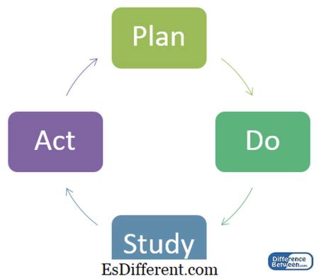 Perbedaan Antara PDCA Dan PDSA PDCA Vs PDSA Bisnis
