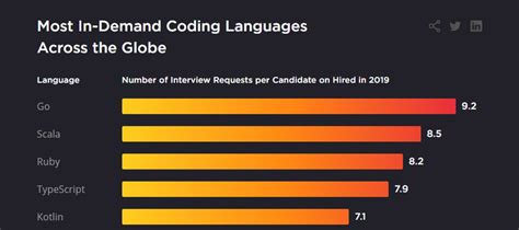 Top Programming Languages To Learn In HackerNoon