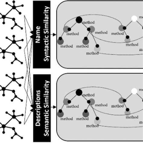 APIs Mapping And Data Collection Stage Download Scientific Diagram