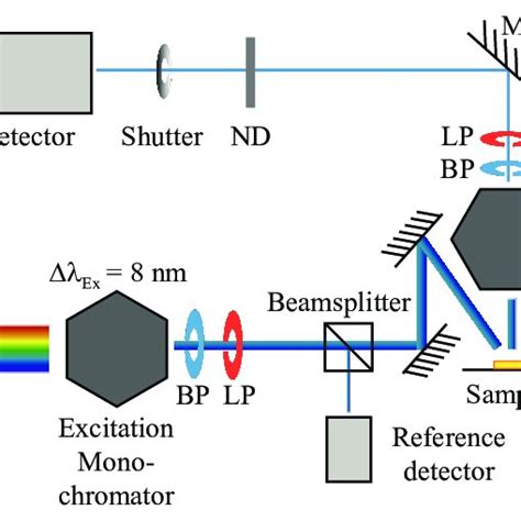 Sketch Of A Fluorescence Spectrometer For Diffuse Reflectance Download Scientific Diagram