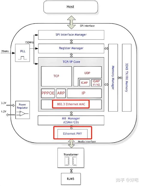 以太网phy芯片技术白皮书 知乎