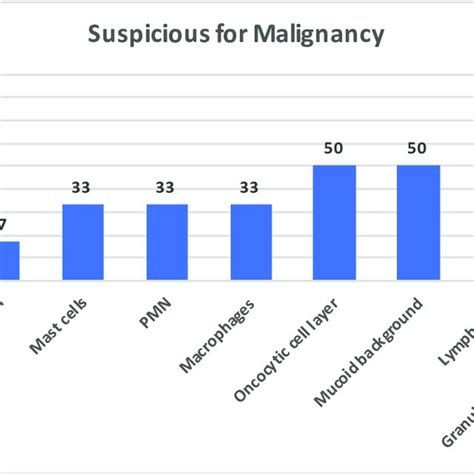 Graphic Form Of Suspicious For Malignancy Cytomorphologic Features As