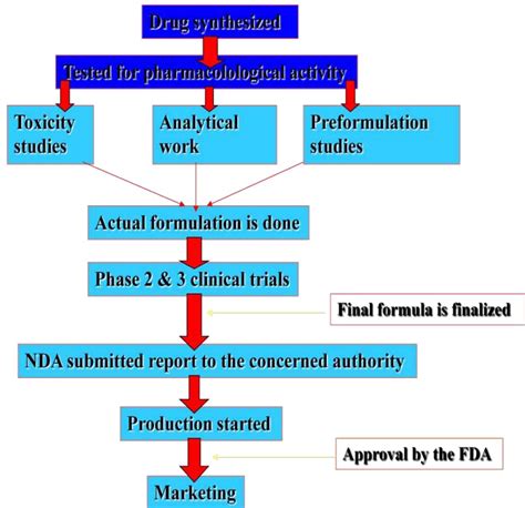 1 Drug Formulation And Its Entry In To Market Stepwise