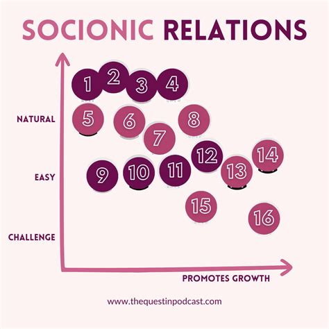 The Socionics Intertype Relationships Simplified 16 Relations Between