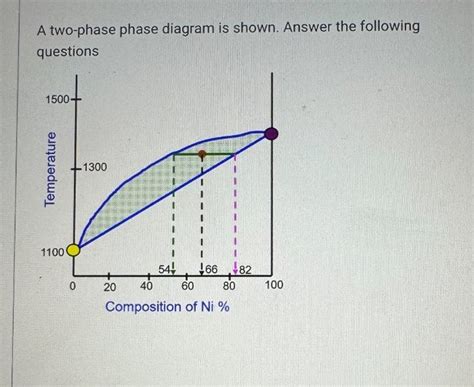 Solved A Two Phase Phase Diagram Is Shown Answer The