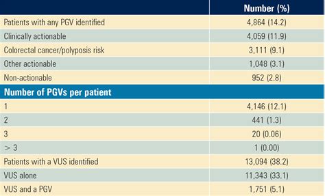 High Rates Of Clinically Actionable Variants Found In A Large Diverse Cohort Of Patients With