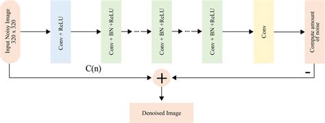 denoising convolutional neural network for noisy wce images download
