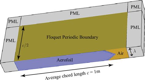 figure 1 from a trailing edge noise model for serrated edges semantic