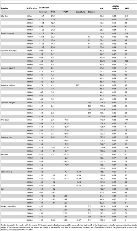 The Lowest Aic Model For Predicting The Occurrence Of Each Species For Download Table