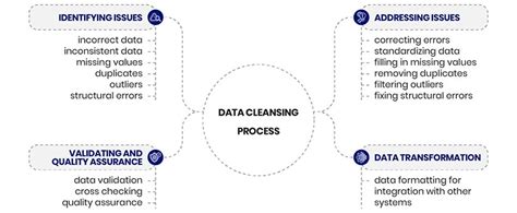 Data Cleansing Vs Data Enrichment What To Choose