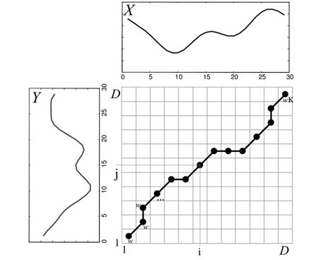 10 Example Warp Path For Traces X And Y The Warp Path Shows The