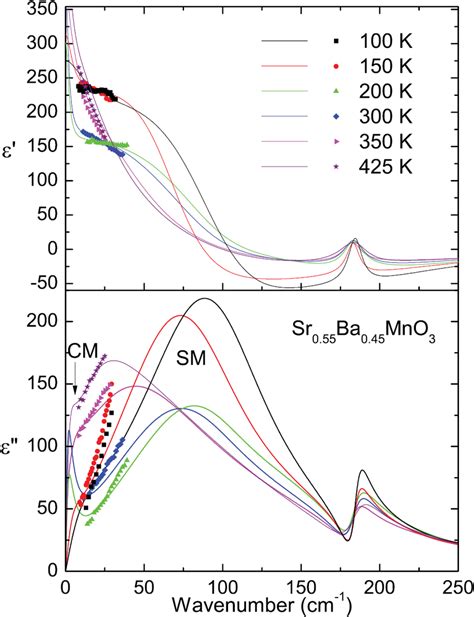 Complex Dielectric Permittivity Spectra Lines Calculated Using