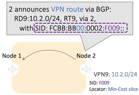 Segment Routing Configuration Guide For Cisco NCS Series Routers IOS XR Release X