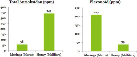 Chemical Composition Of Moringa Oleifera And Honey From Three Different