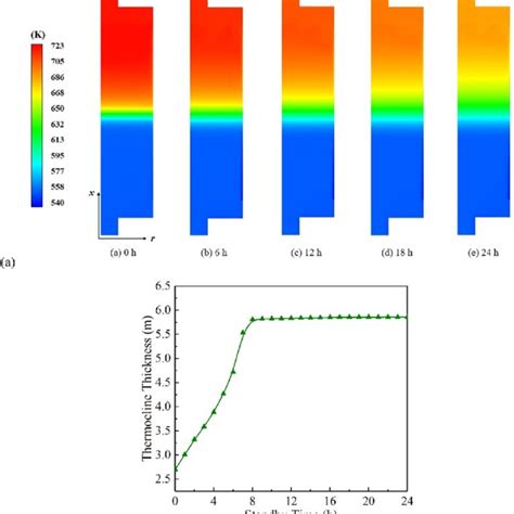 Axial Lead Bismuth Eutectic Temperature Curves Of The Stes Tank A