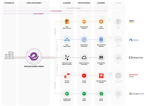 private cloud routing solutions epsilon telecommunications