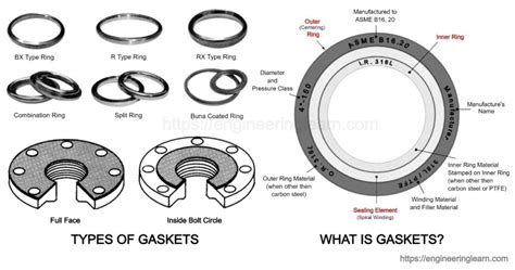 Types Of Gaskets Metallic Gasket Non Metallic Gasket Composite Gasket Engineering Learner