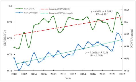 Forests Free Full Text Spatial Temporal Evolution Characteristics And Driving Force Analysis
