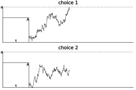 Plot Model Process · Sequentialsamplingmodels