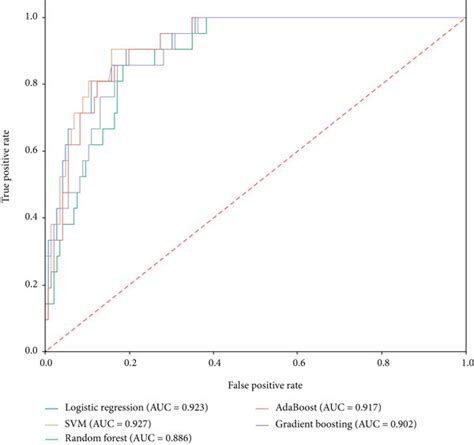 The Area Under The Curve For Each Fitting Model Used In The Machine Download Scientific Diagram