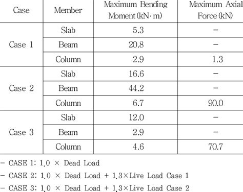 Result Of Fem Analysis Of Structure Download Table