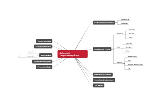Automatic Target Recognition Mindomo Mind Map