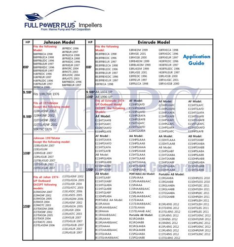Johnson Outboard Model Chart